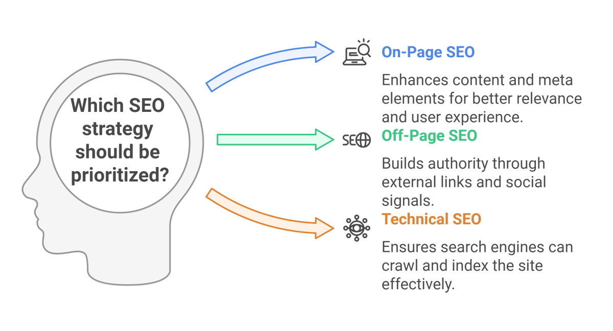 How to Design an SEO Friendly Website for Better Rankings