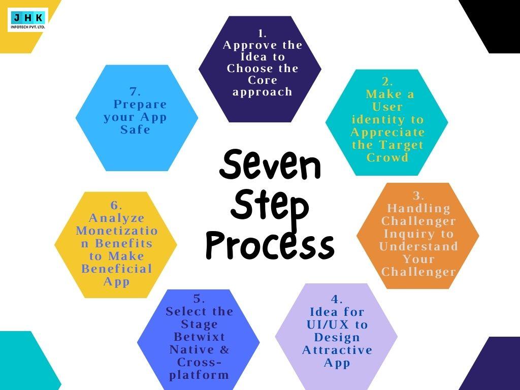 Process of Native Mobile App Development – Jhk Blog