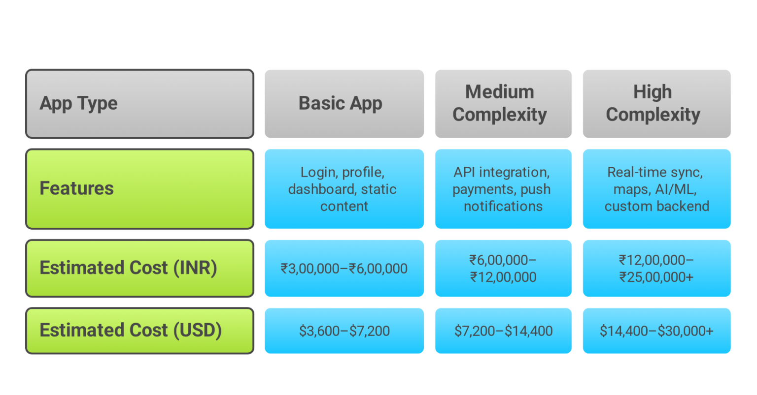 Mobile App Making Cost in india 2025 Cost Calculator